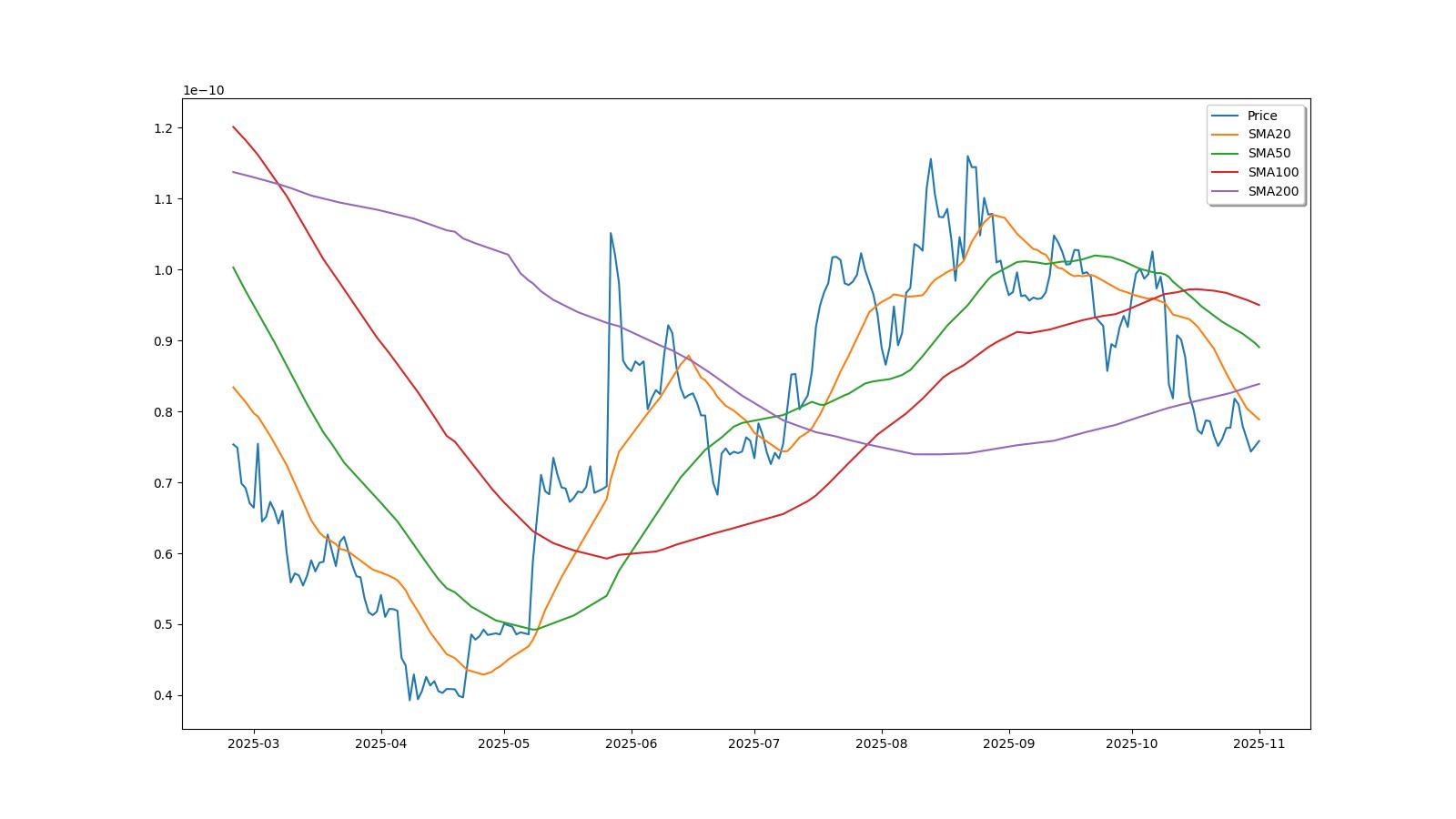 Haram Simple Moving Averages
