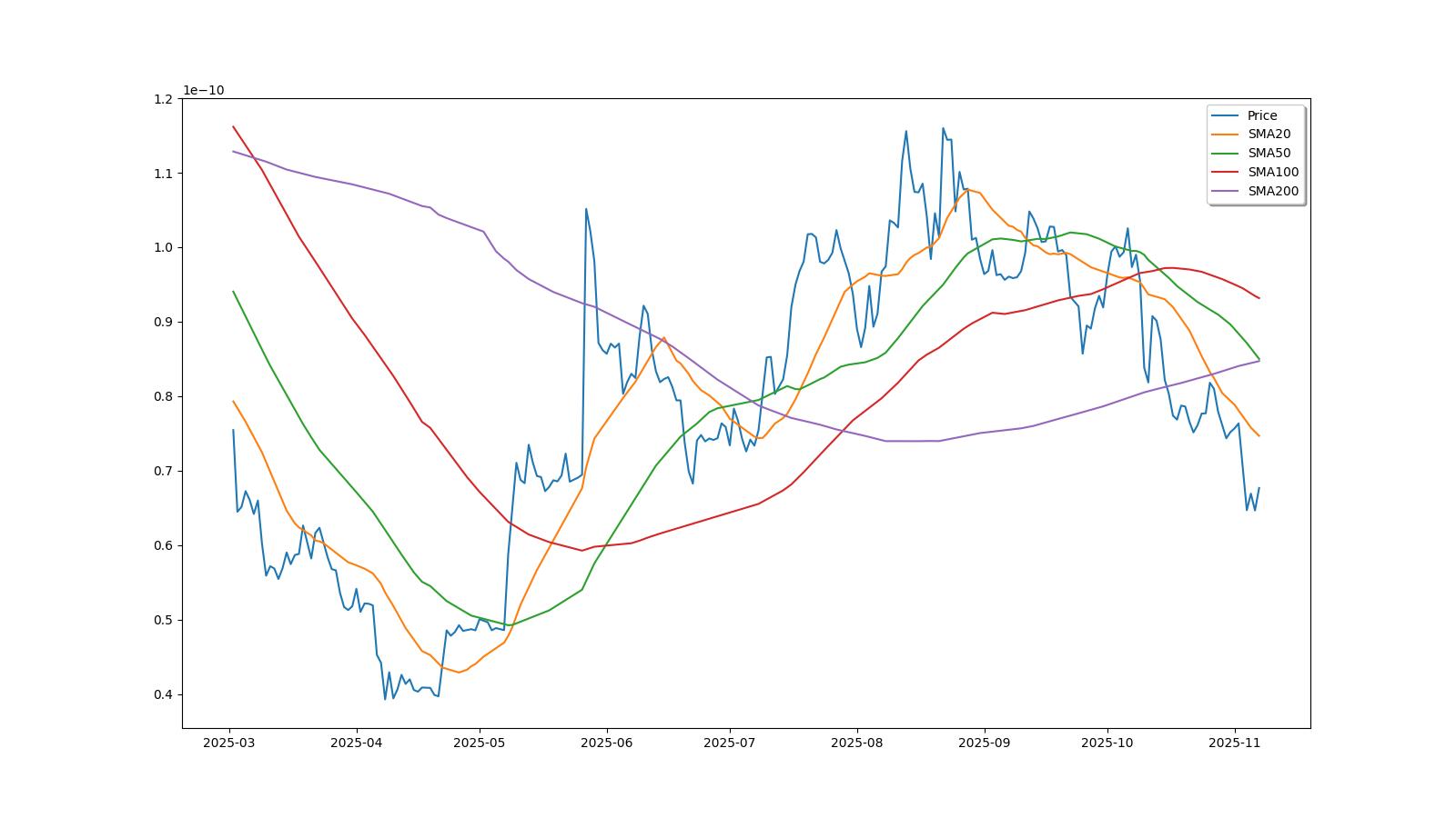 Haram Simple Moving Averages