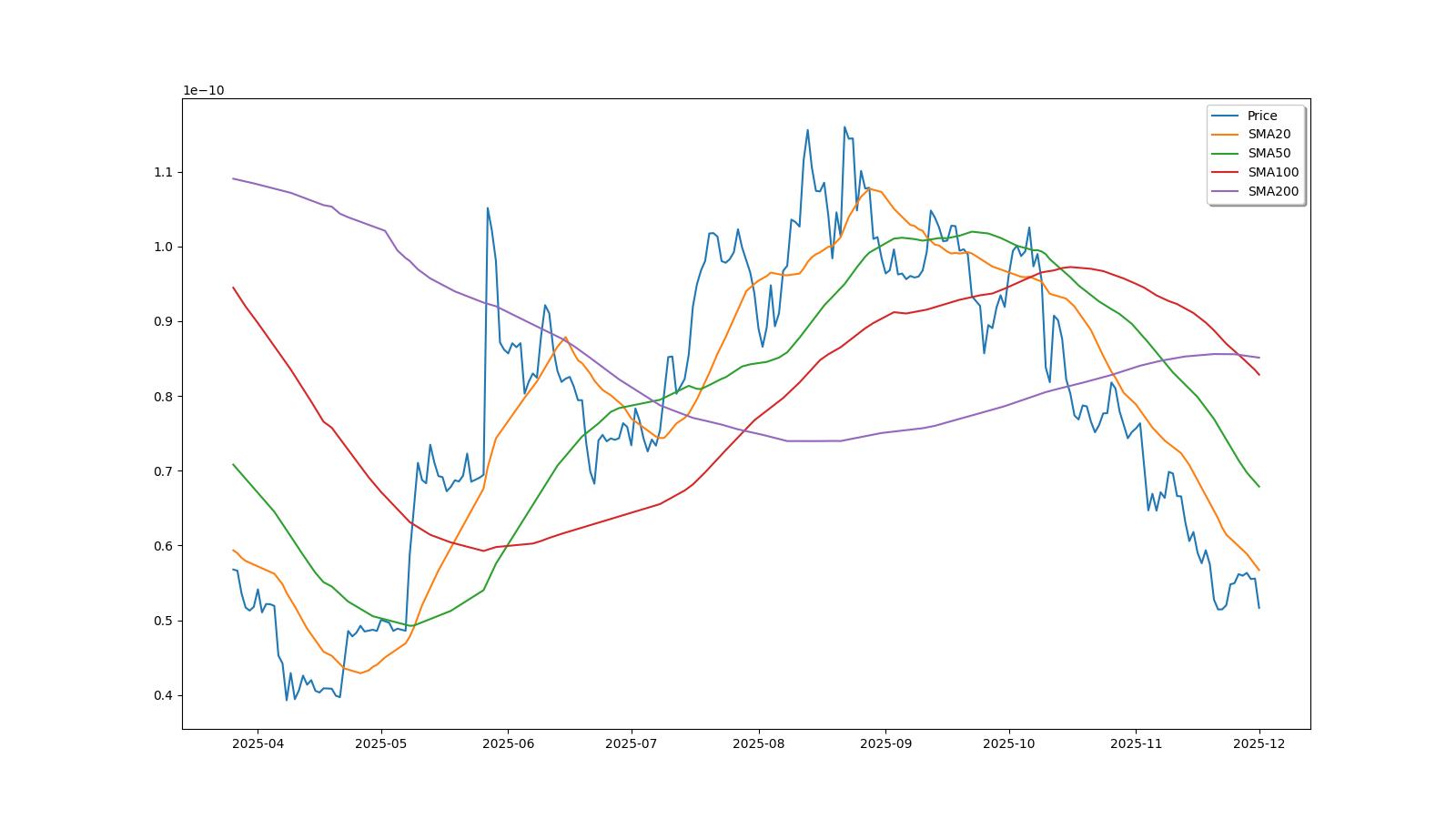 Haram Simple Moving Averages