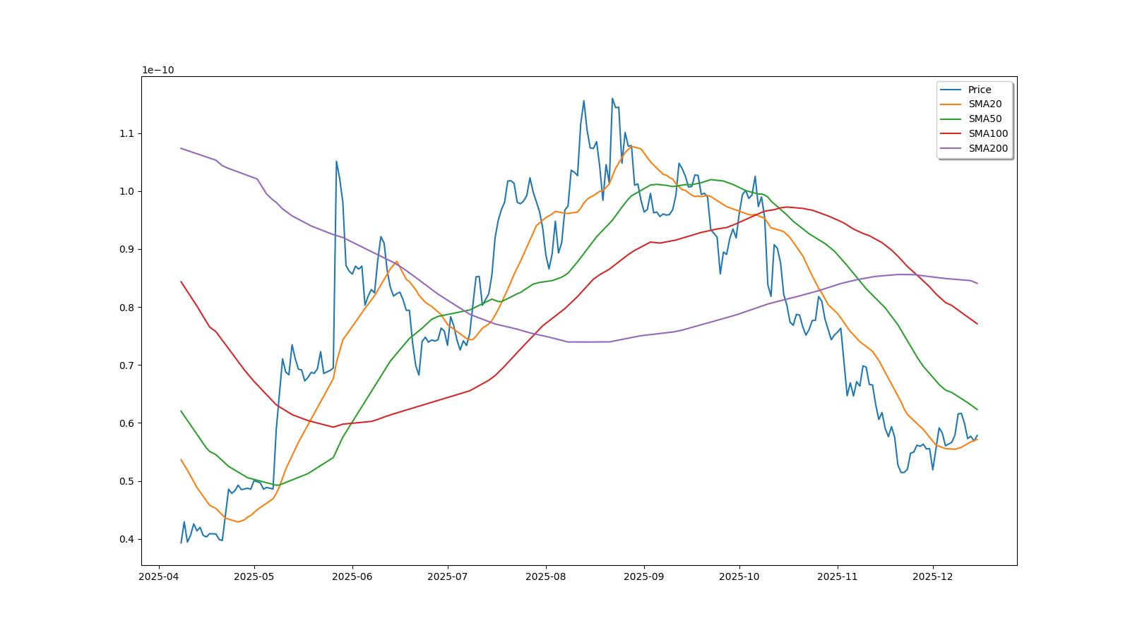 Haram Simple Moving Averages