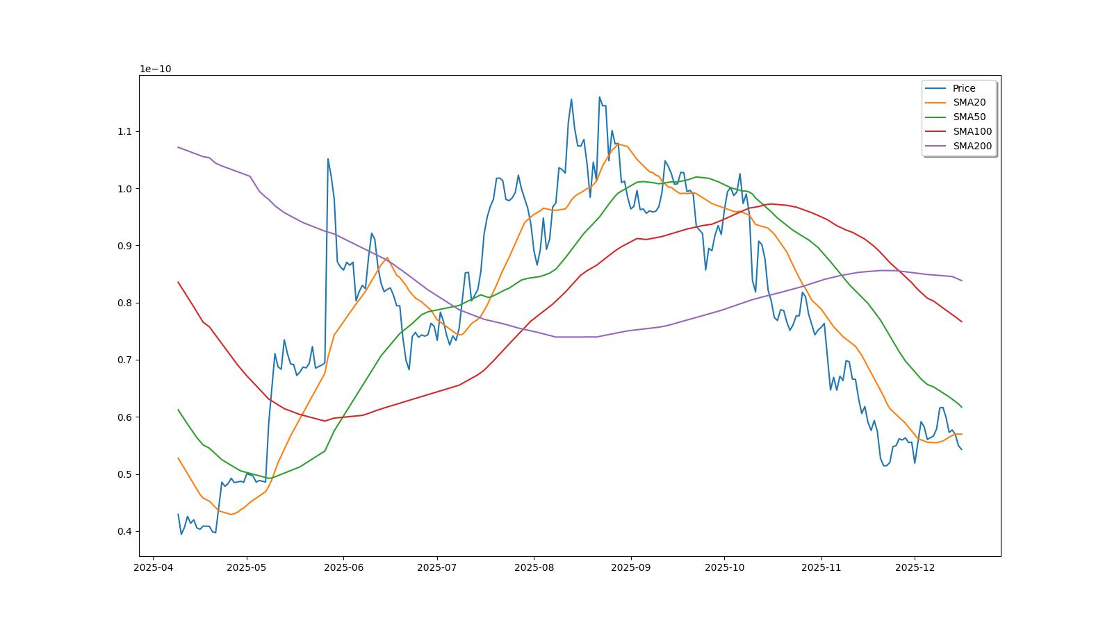 Haram Simple Moving Averages