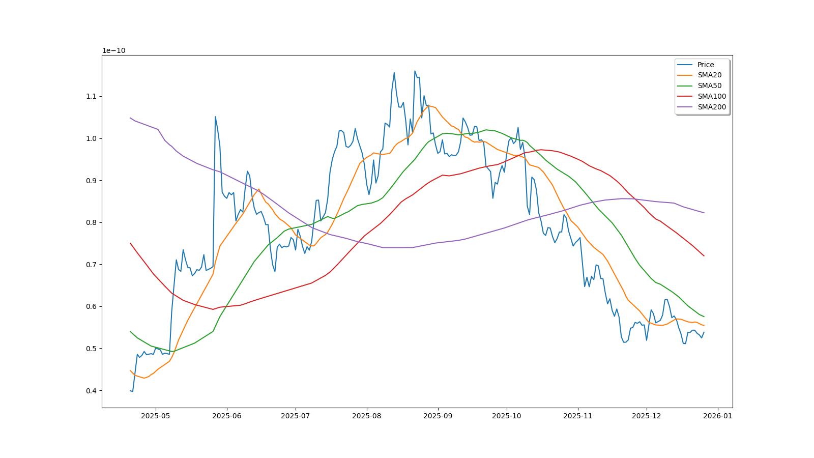Haram Simple Moving Averages
