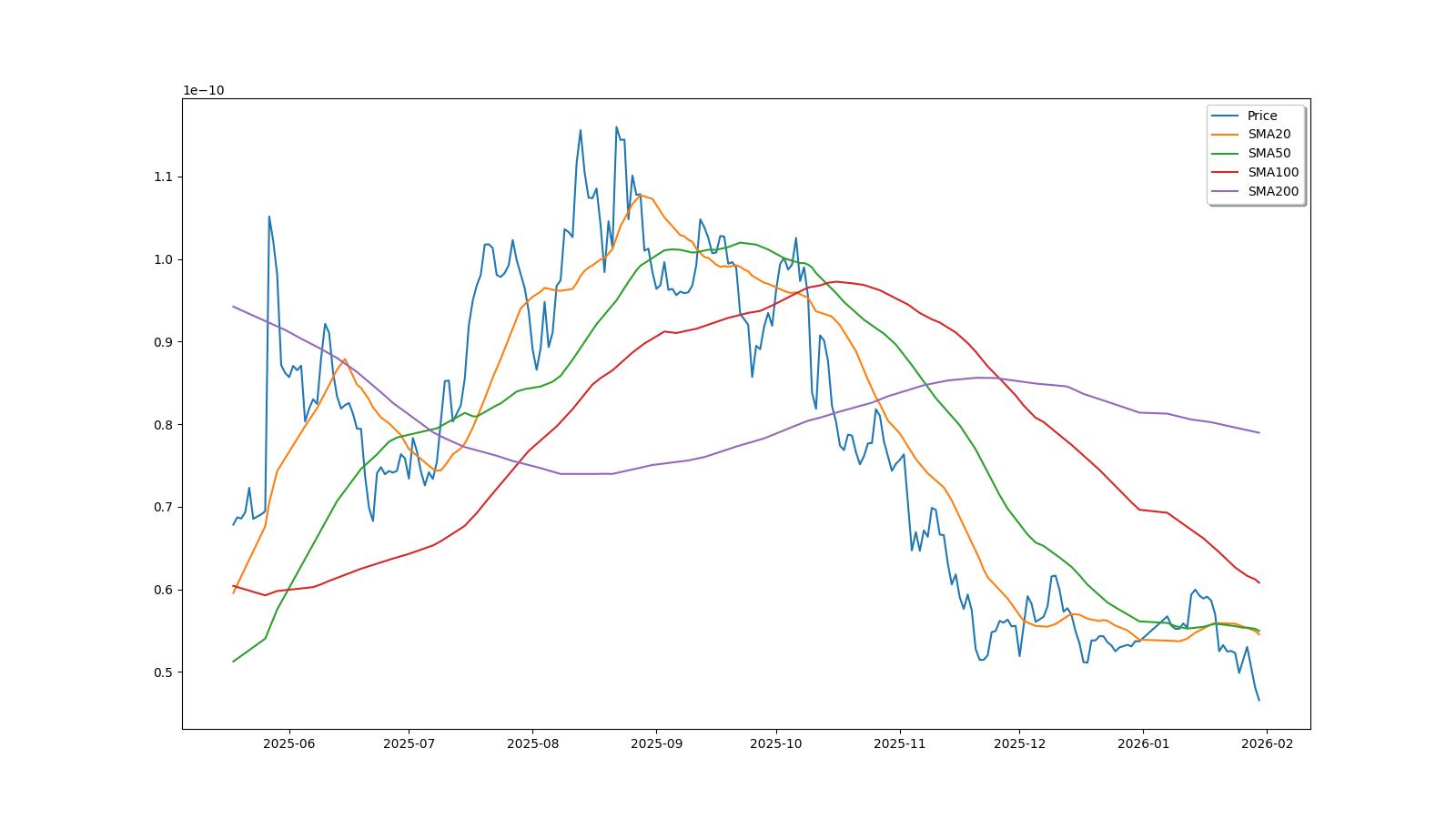 Haram Simple Moving Averages