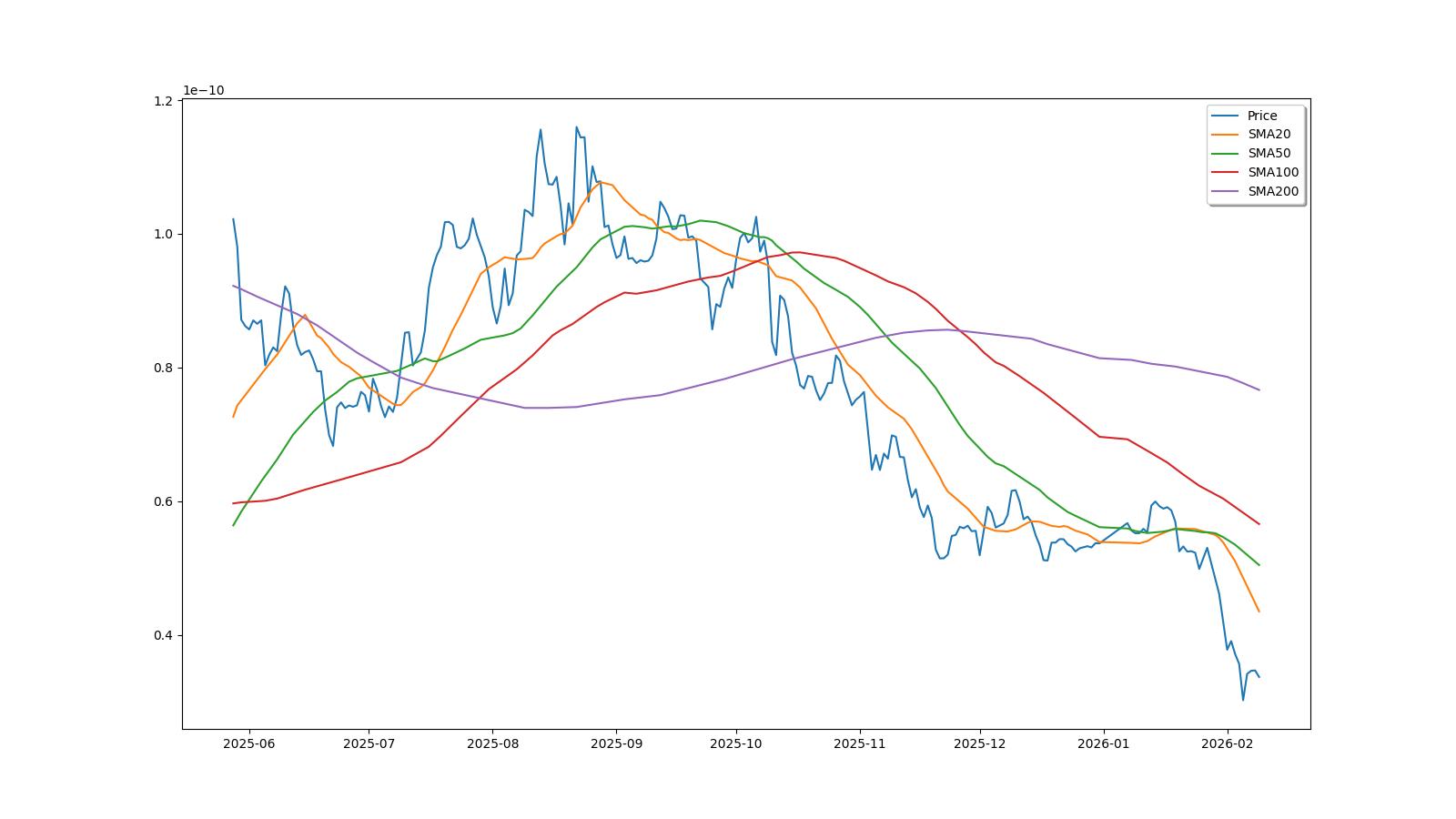 Haram Simple Moving Averages