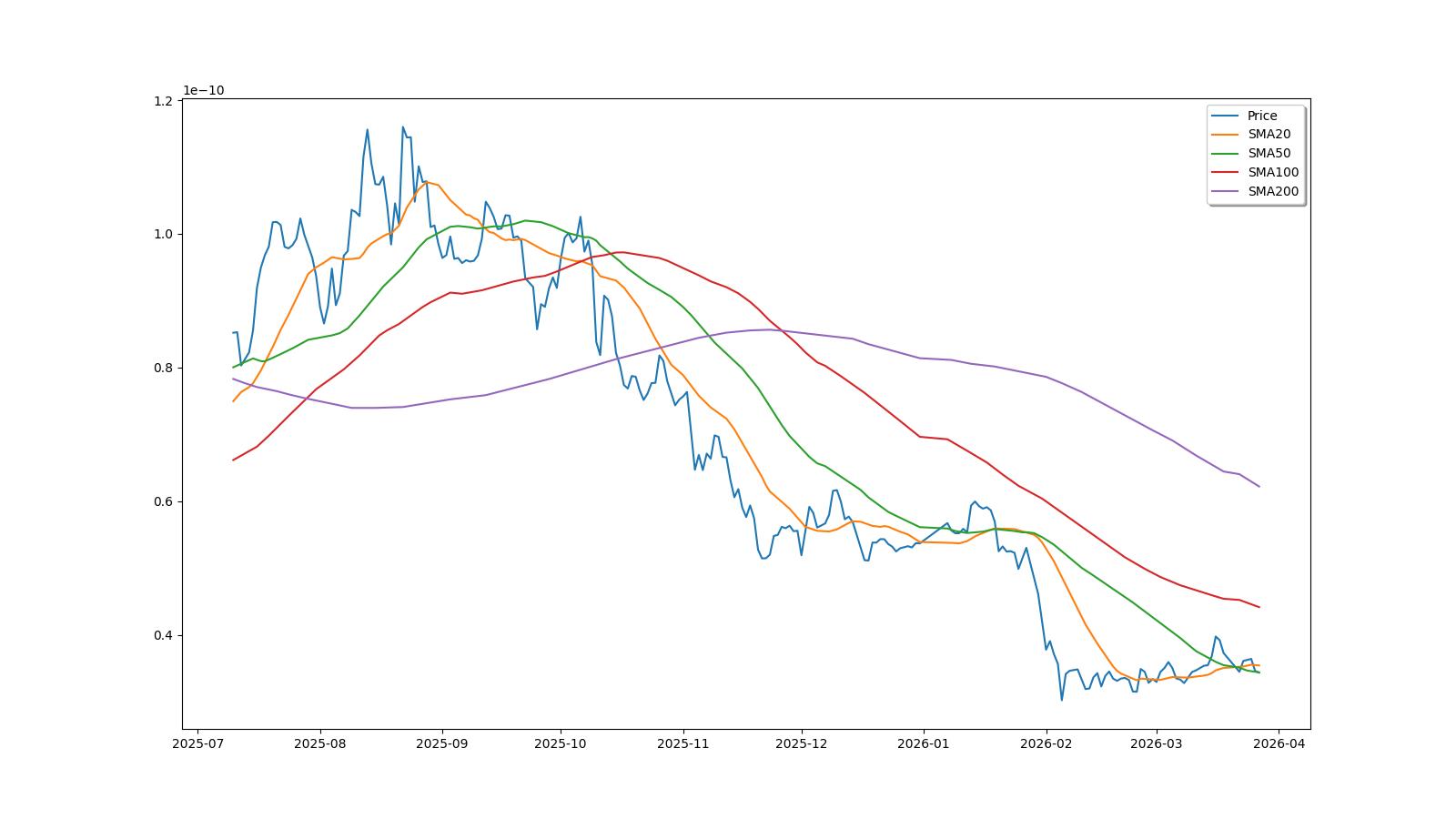 Haram Simple Moving Averages
