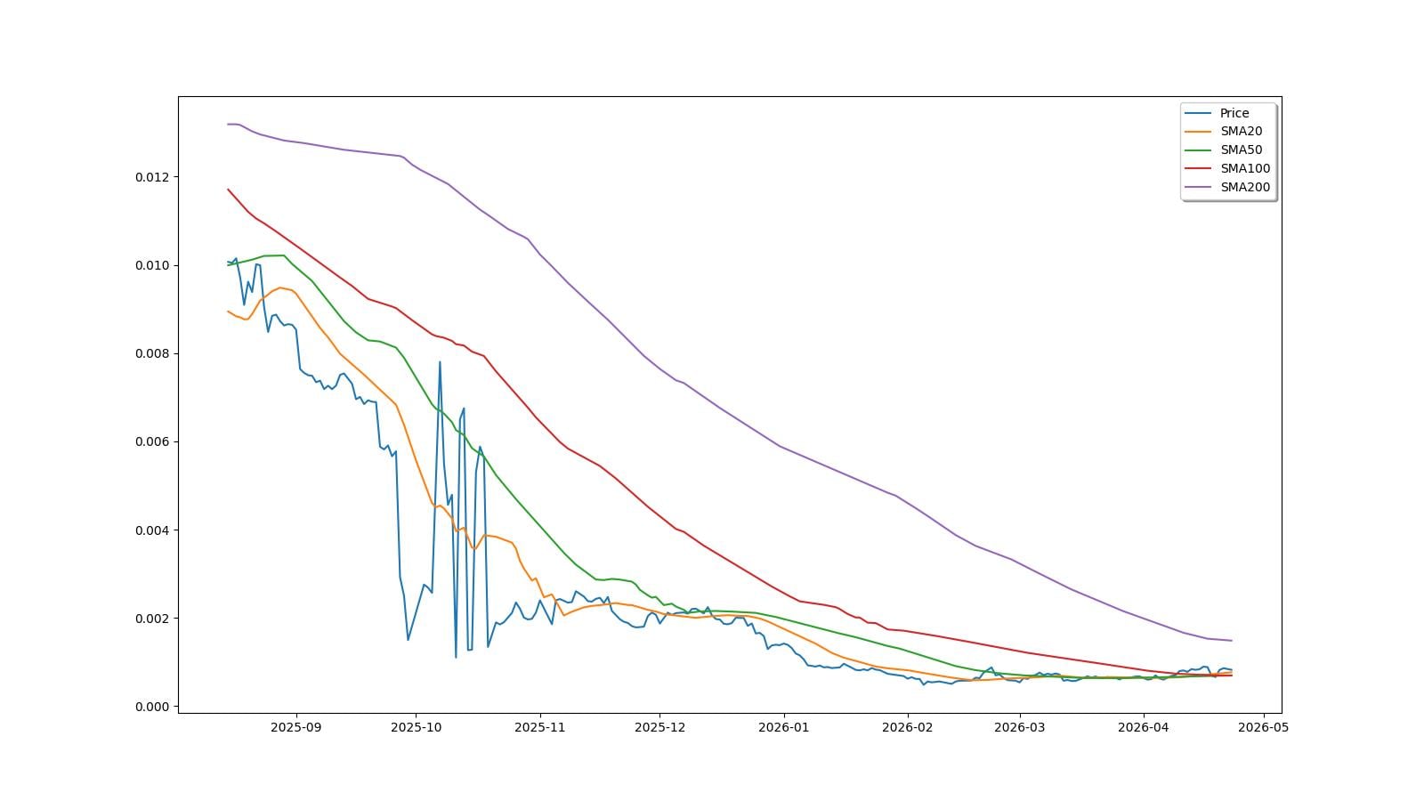Harambe AI Simple Moving Averages