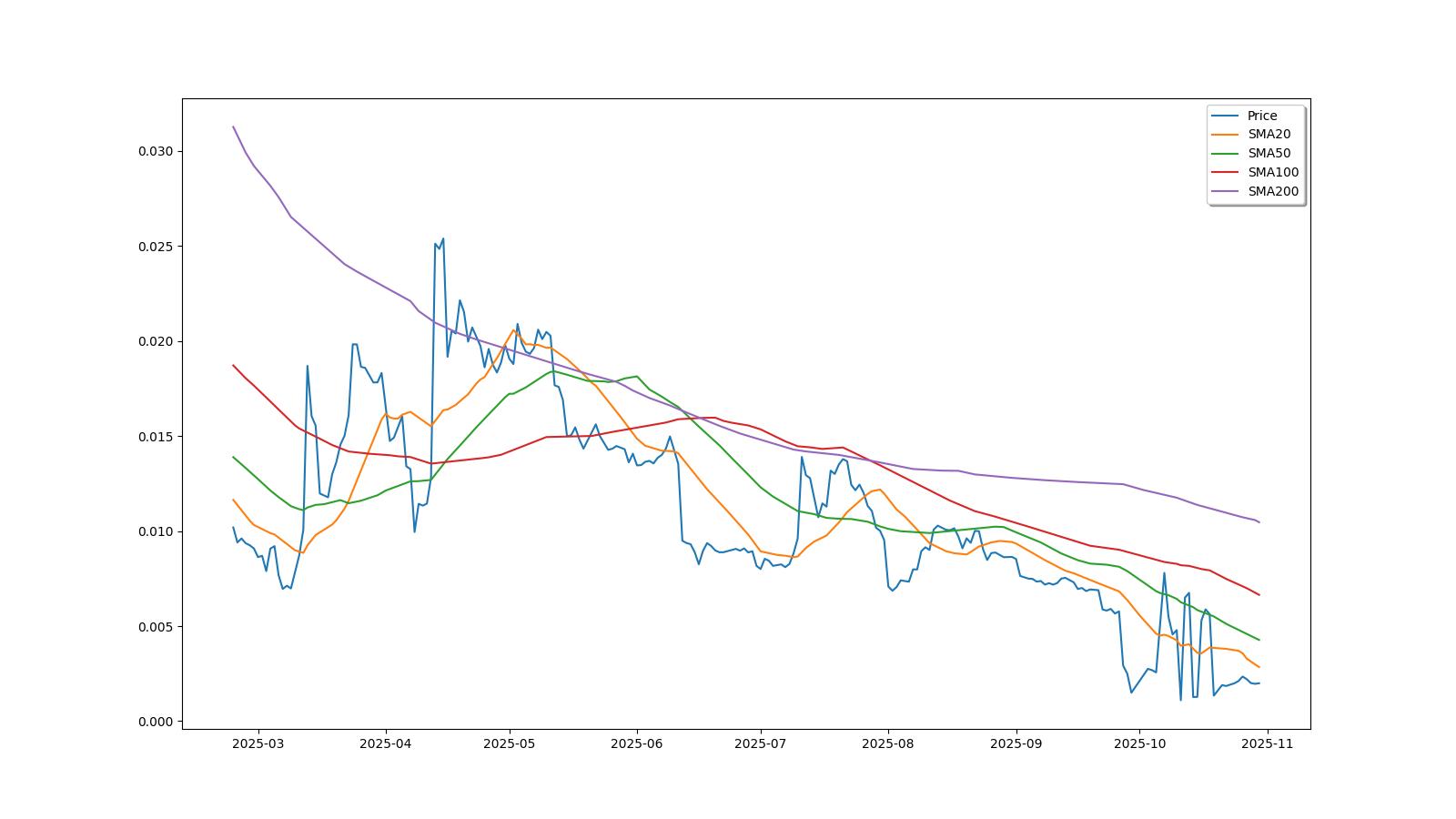 Harambe AI Simple Moving Averages