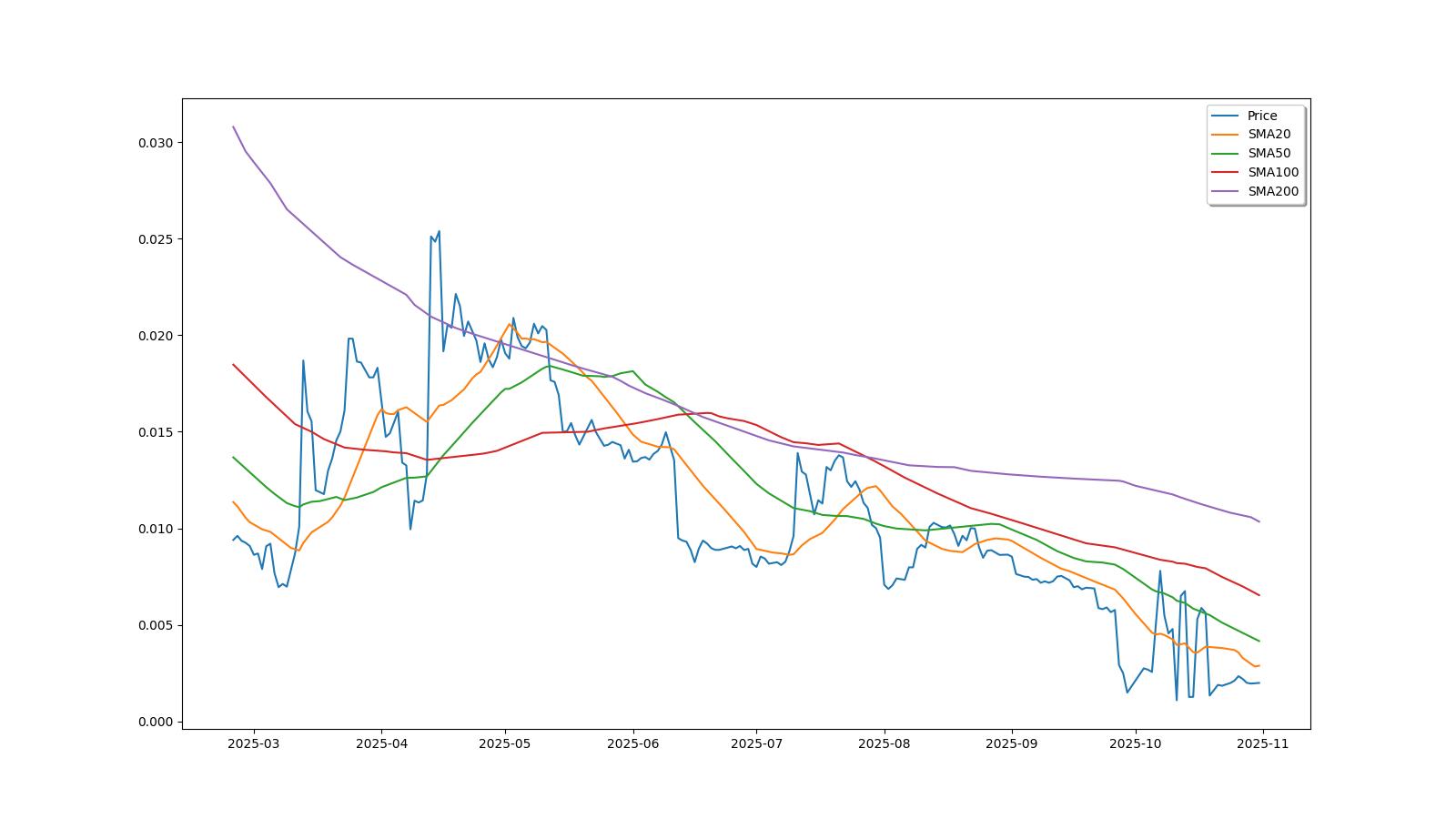 Harambe AI Simple Moving Averages