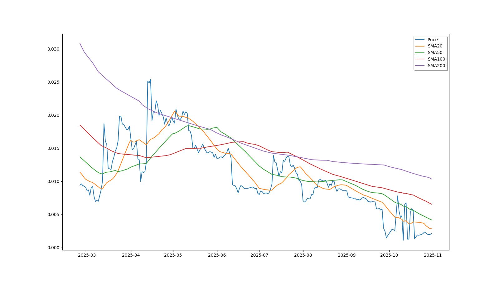 Harambe AI Simple Moving Averages