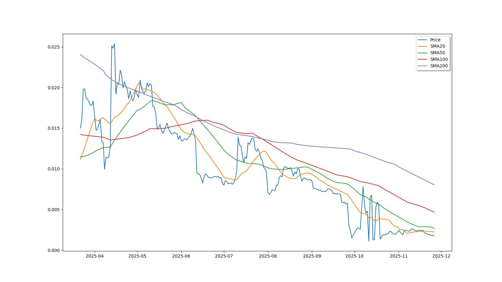 Harambe AI Simple Moving Averages
