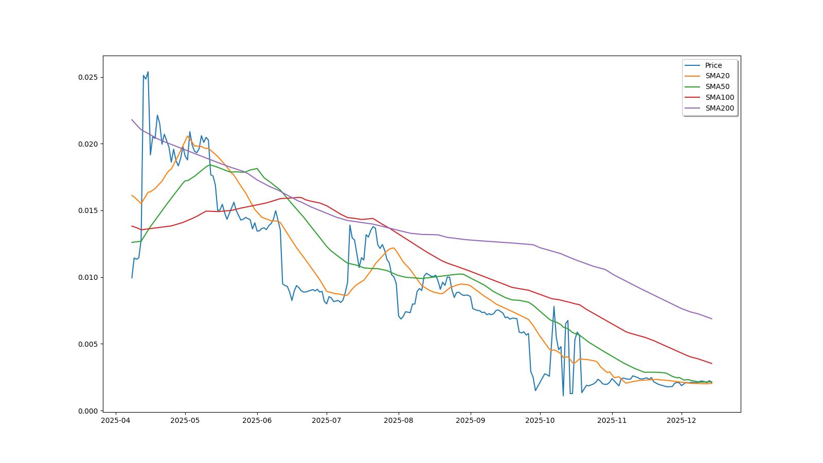 Harambe AI Simple Moving Averages