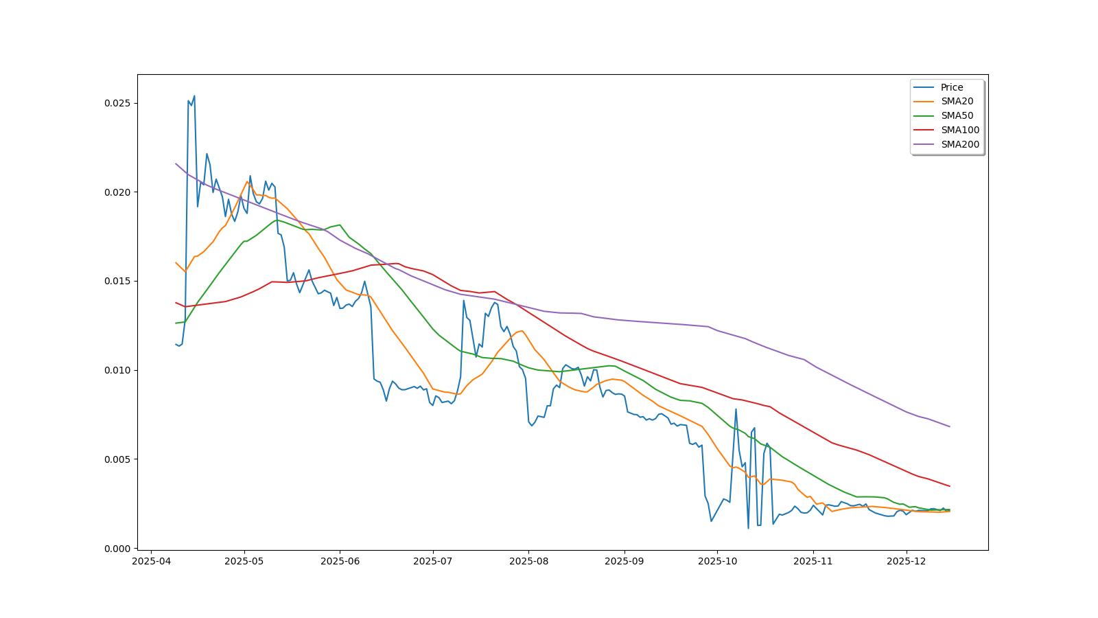 Harambe AI Simple Moving Averages