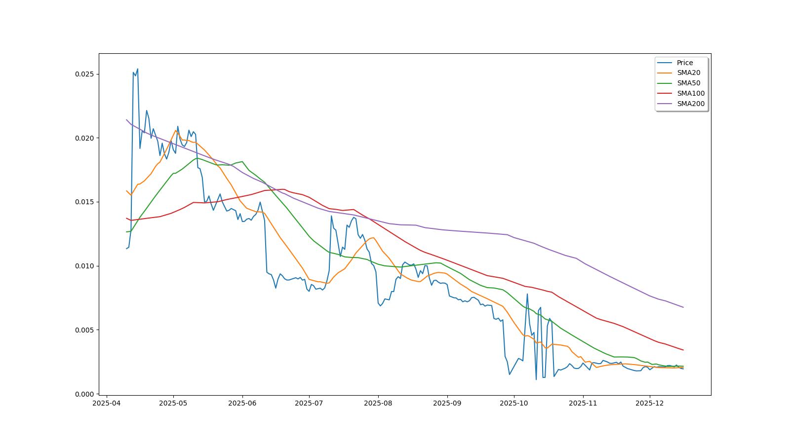 Harambe AI Simple Moving Averages