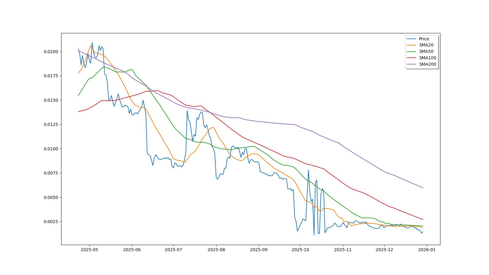 Harambe AI Simple Moving Averages