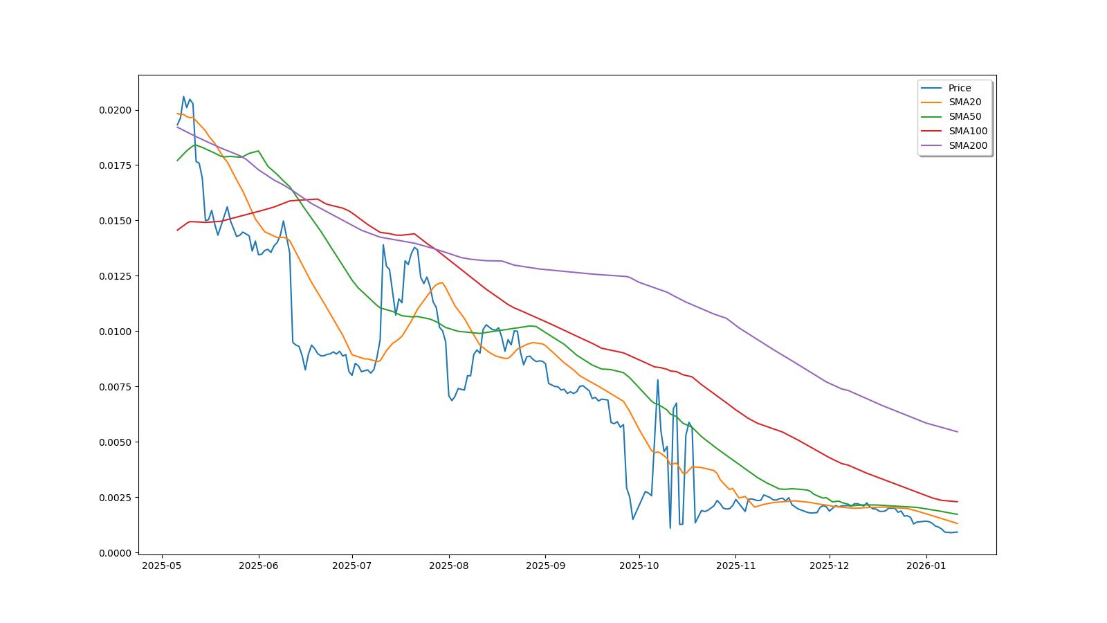 Harambe AI Simple Moving Averages