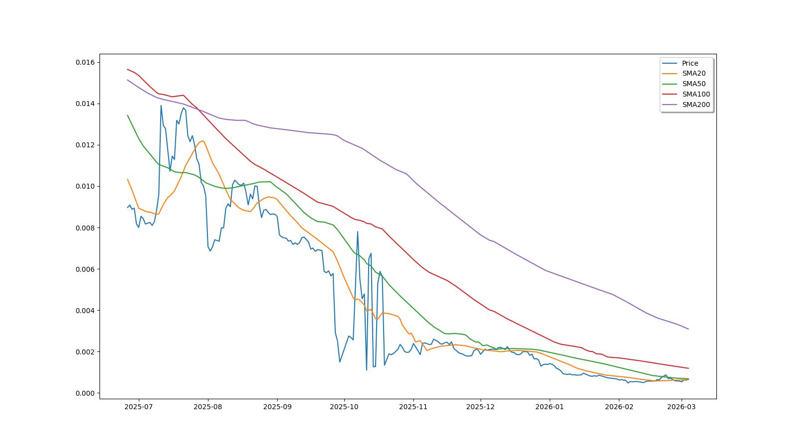 Harambe AI Simple Moving Averages
