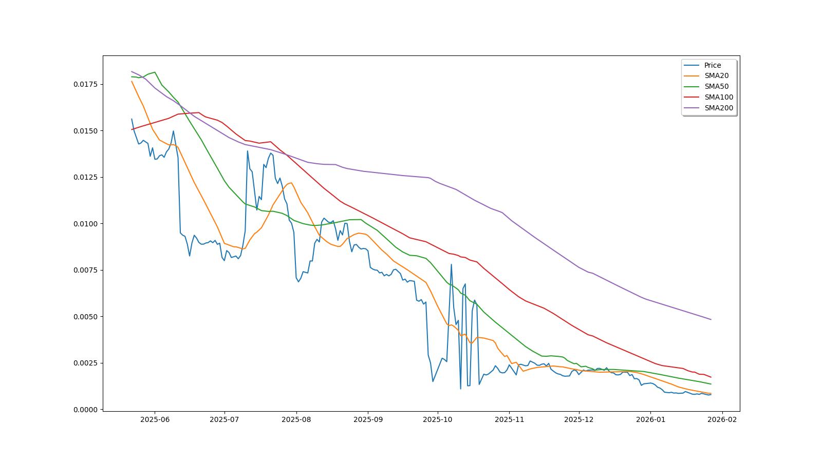 Harambe AI Simple Moving Averages