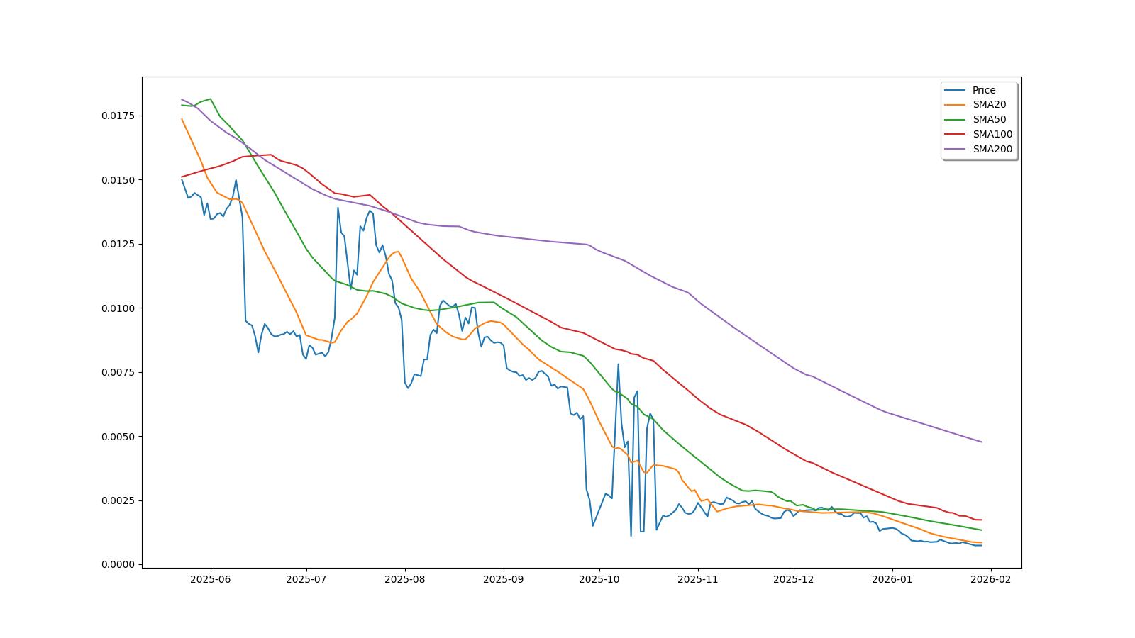 Harambe AI Simple Moving Averages