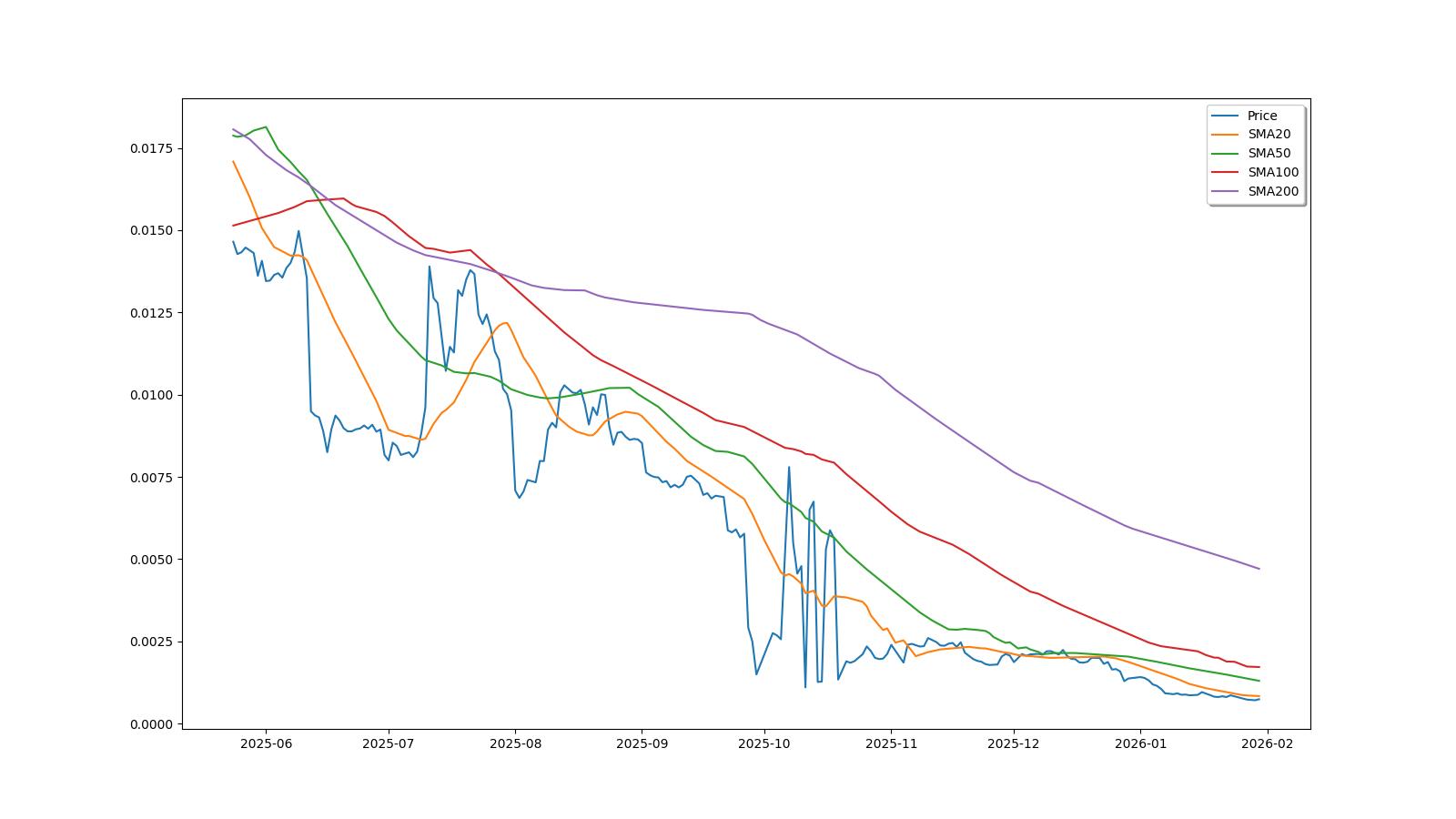 Harambe AI Simple Moving Averages