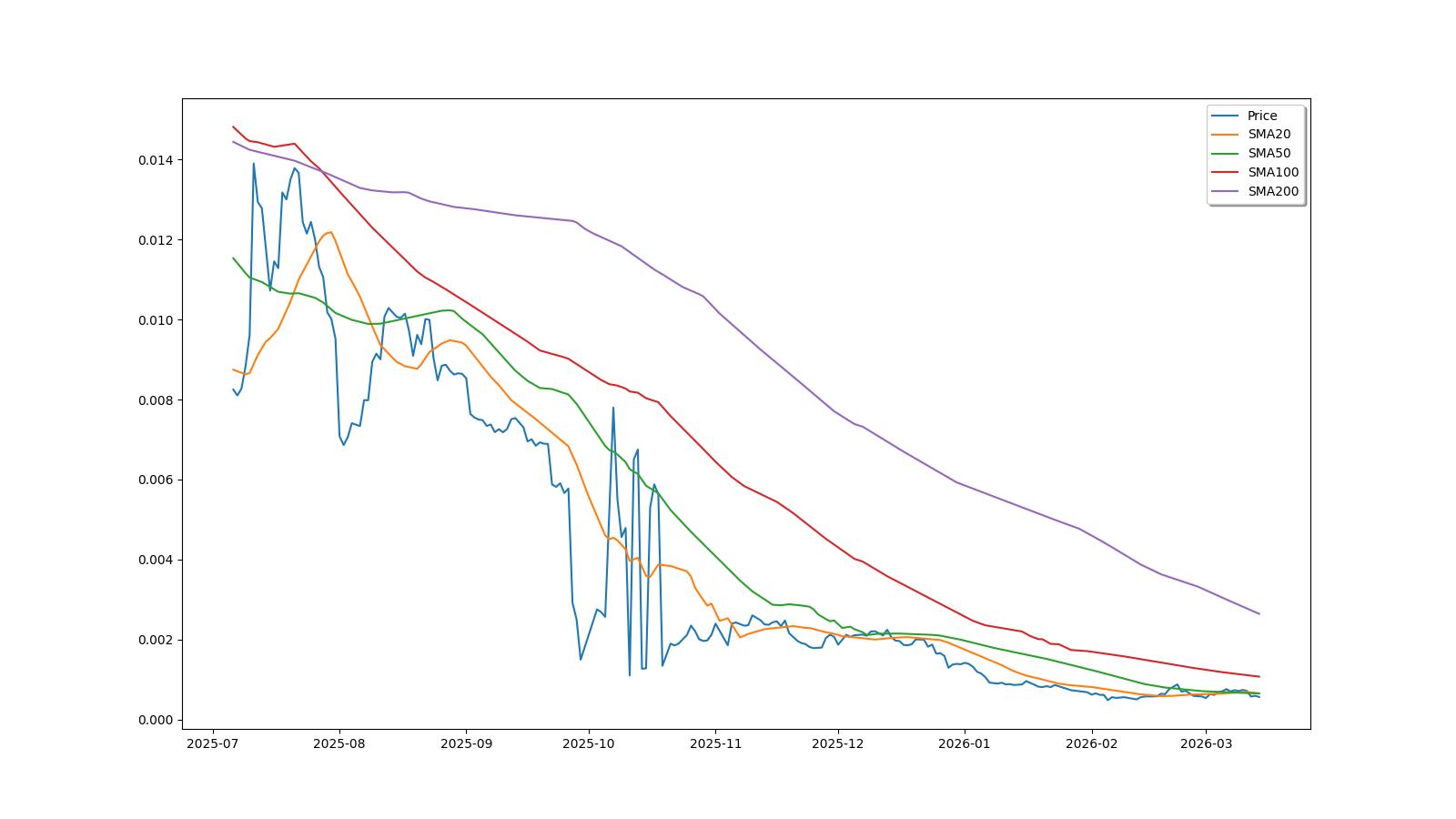 Harambe AI Simple Moving Averages