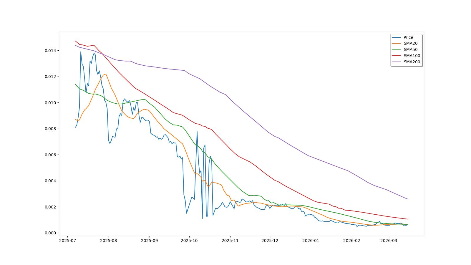 Harambe AI Simple Moving Averages
