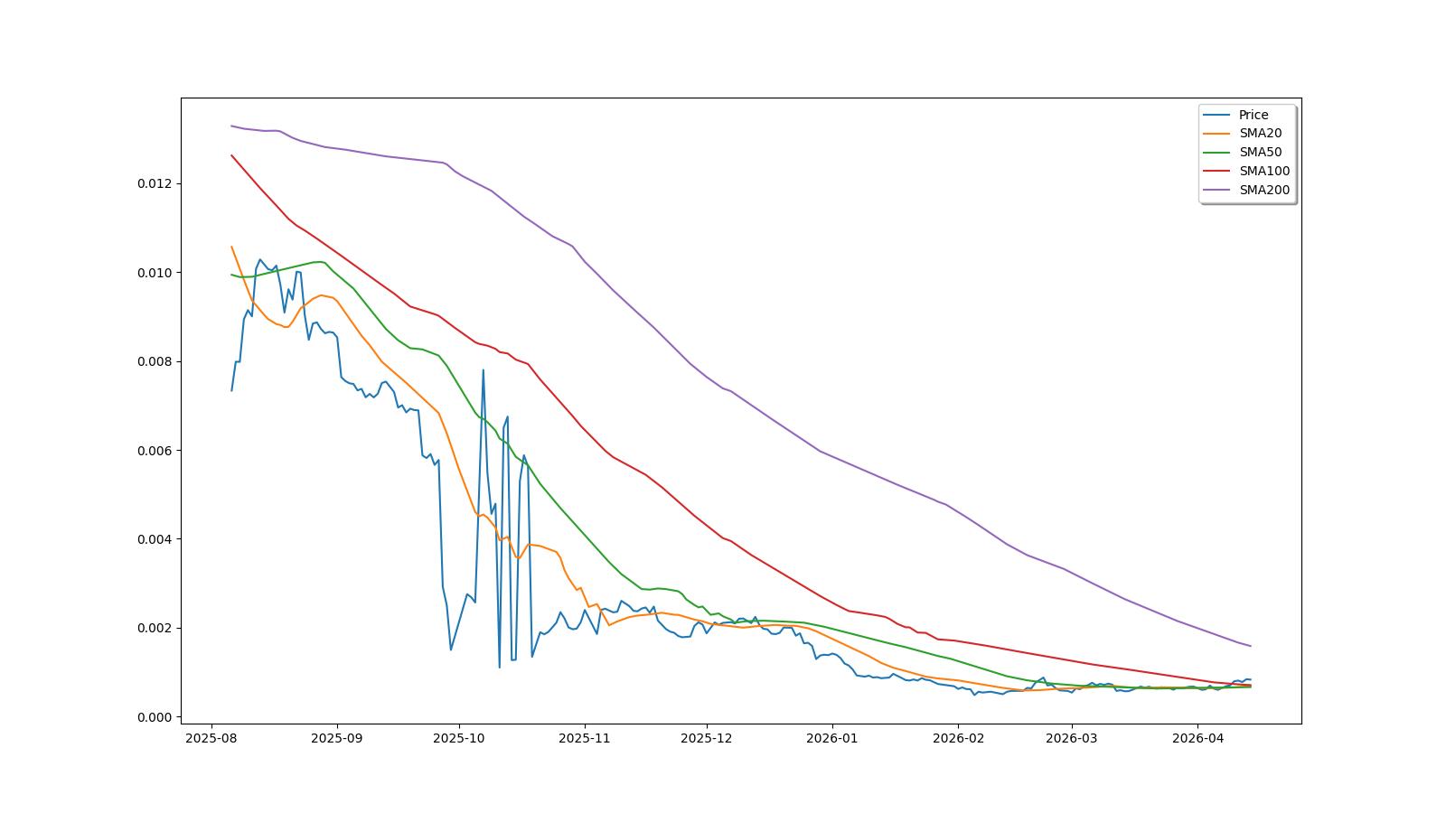 Harambe AI Simple Moving Averages