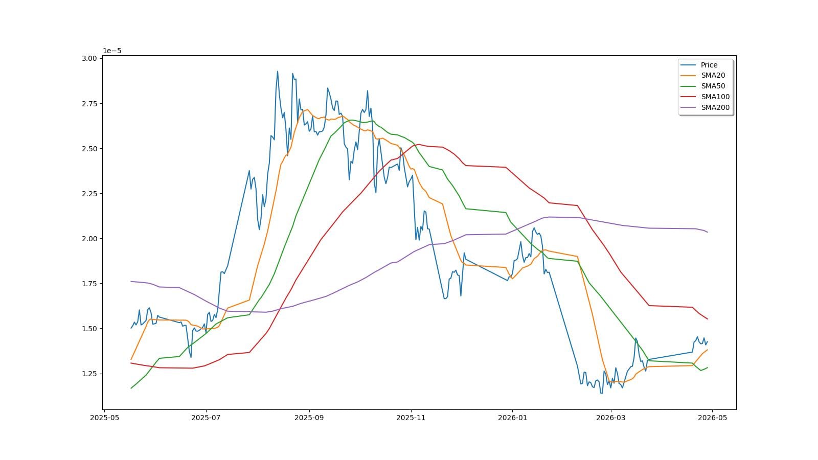 Harambe Simple Moving Averages