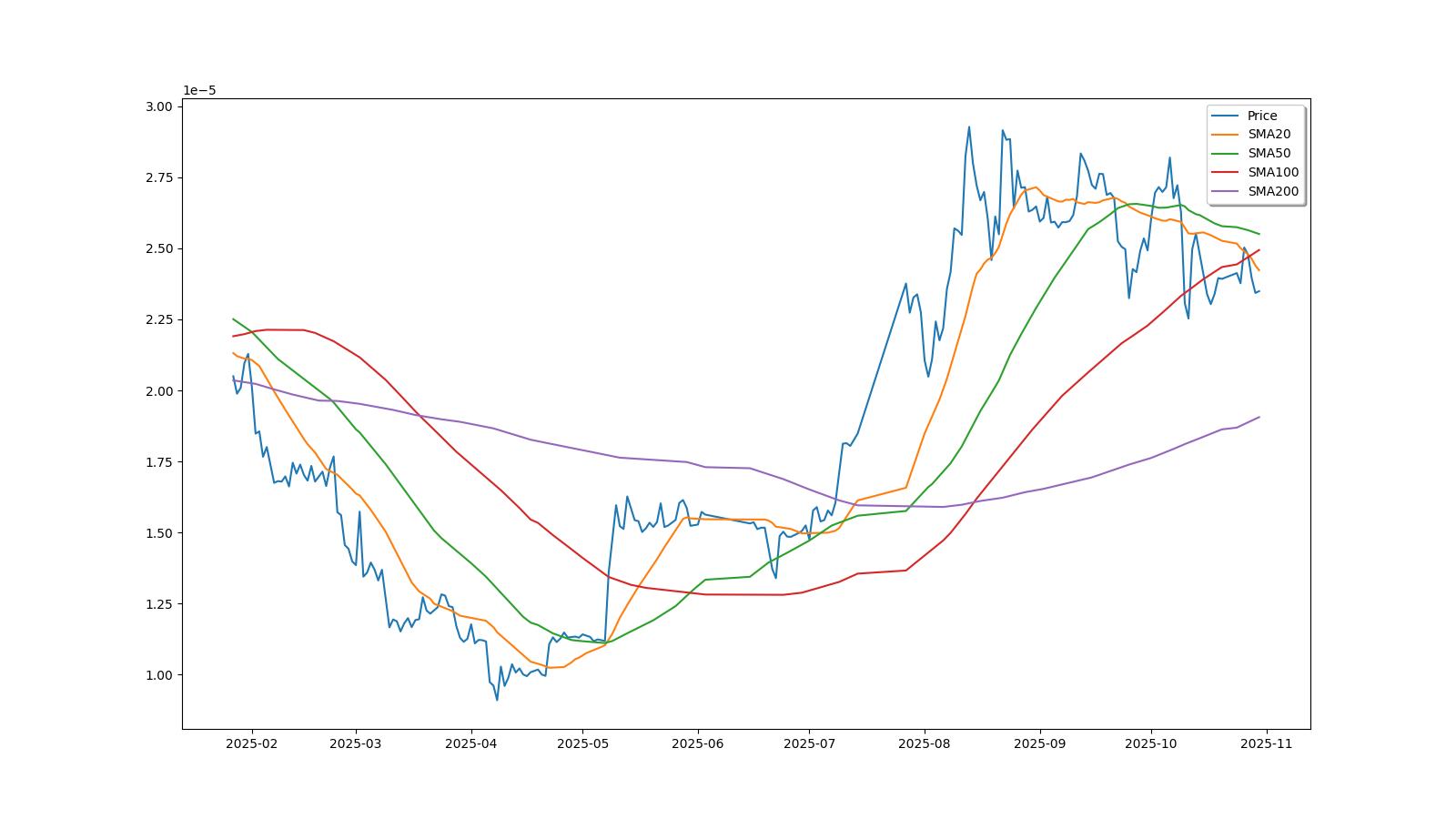 Harambe Simple Moving Averages