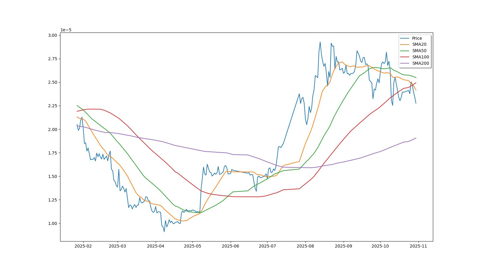 Harambe Simple Moving Averages