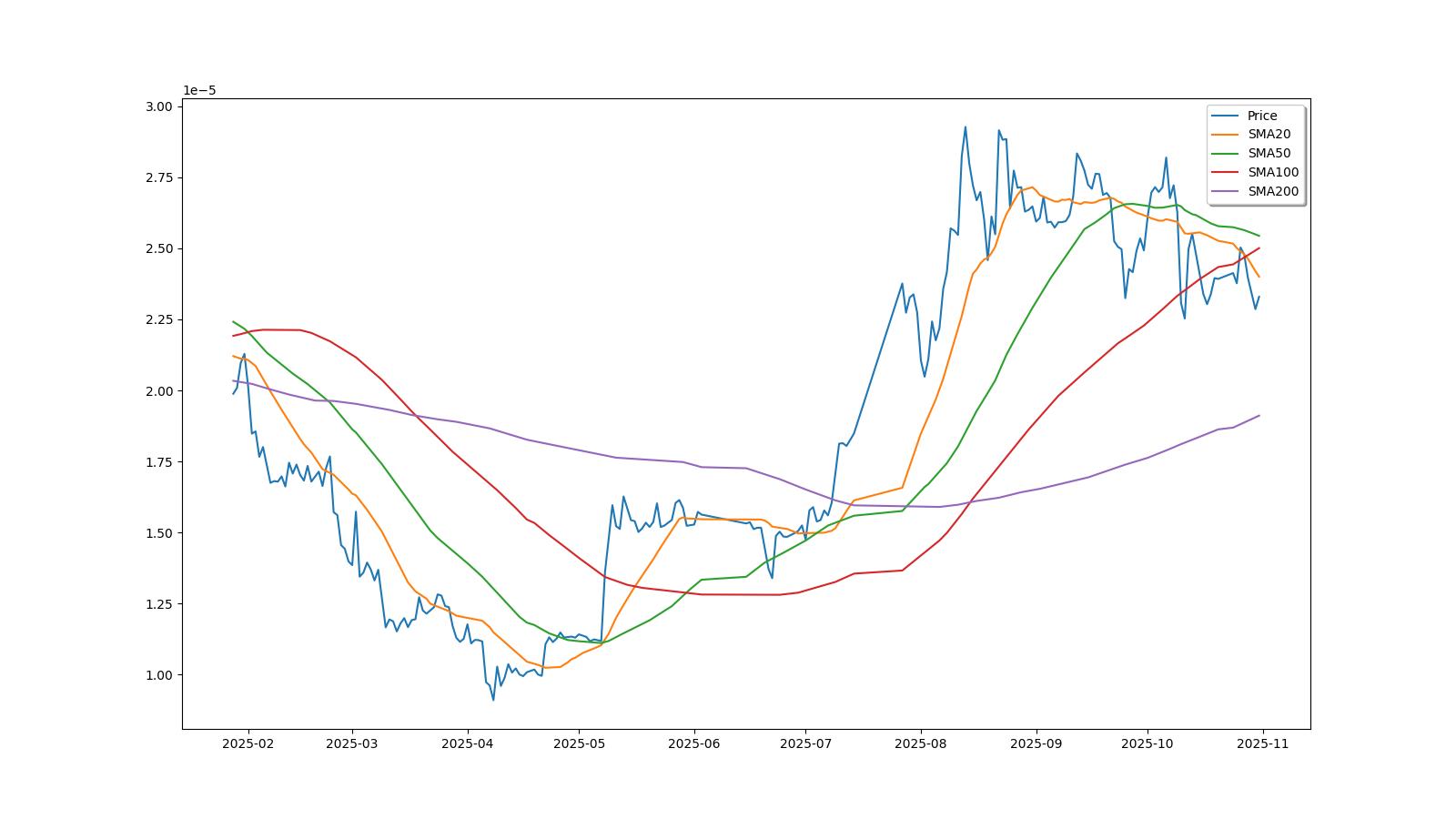 Harambe Simple Moving Averages