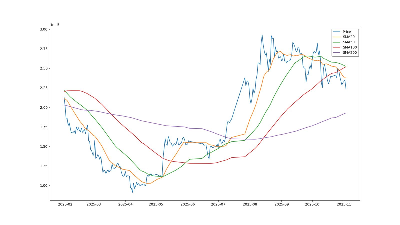 Harambe Simple Moving Averages
