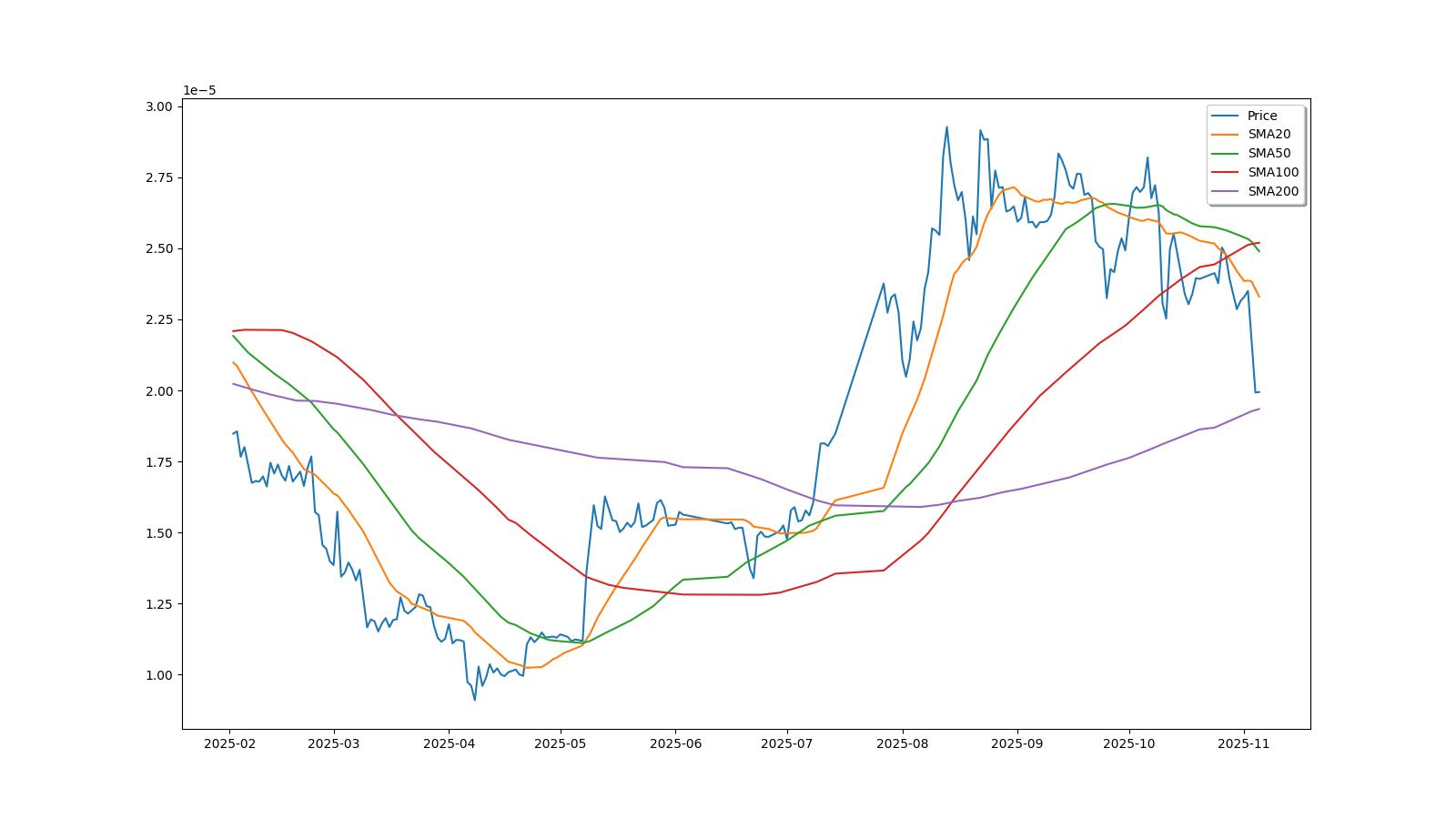 Harambe Simple Moving Averages