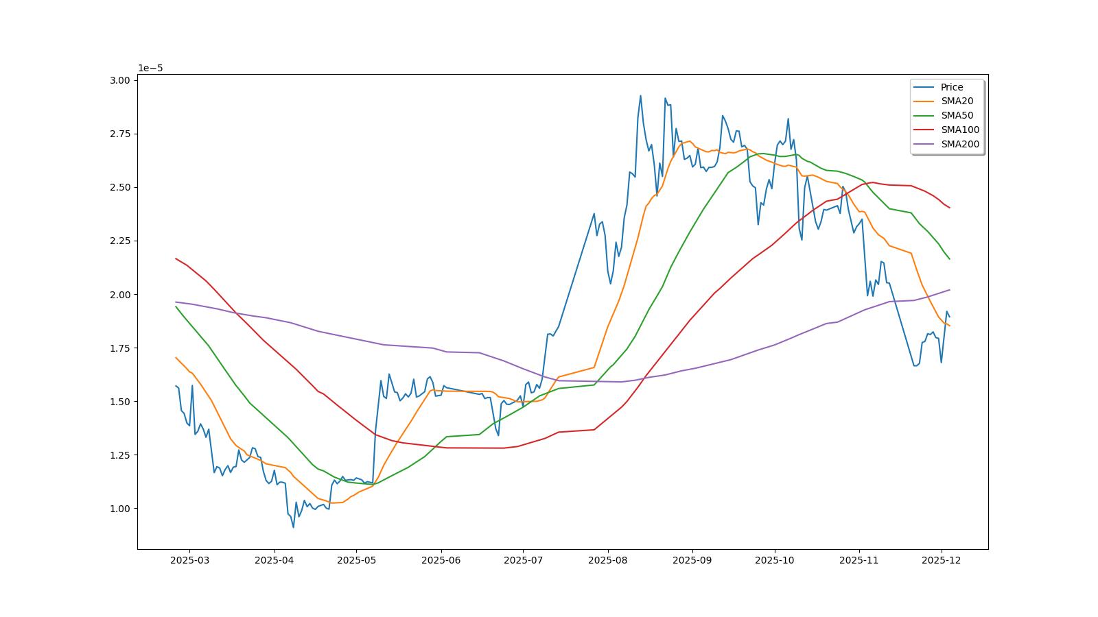 Harambe Simple Moving Averages