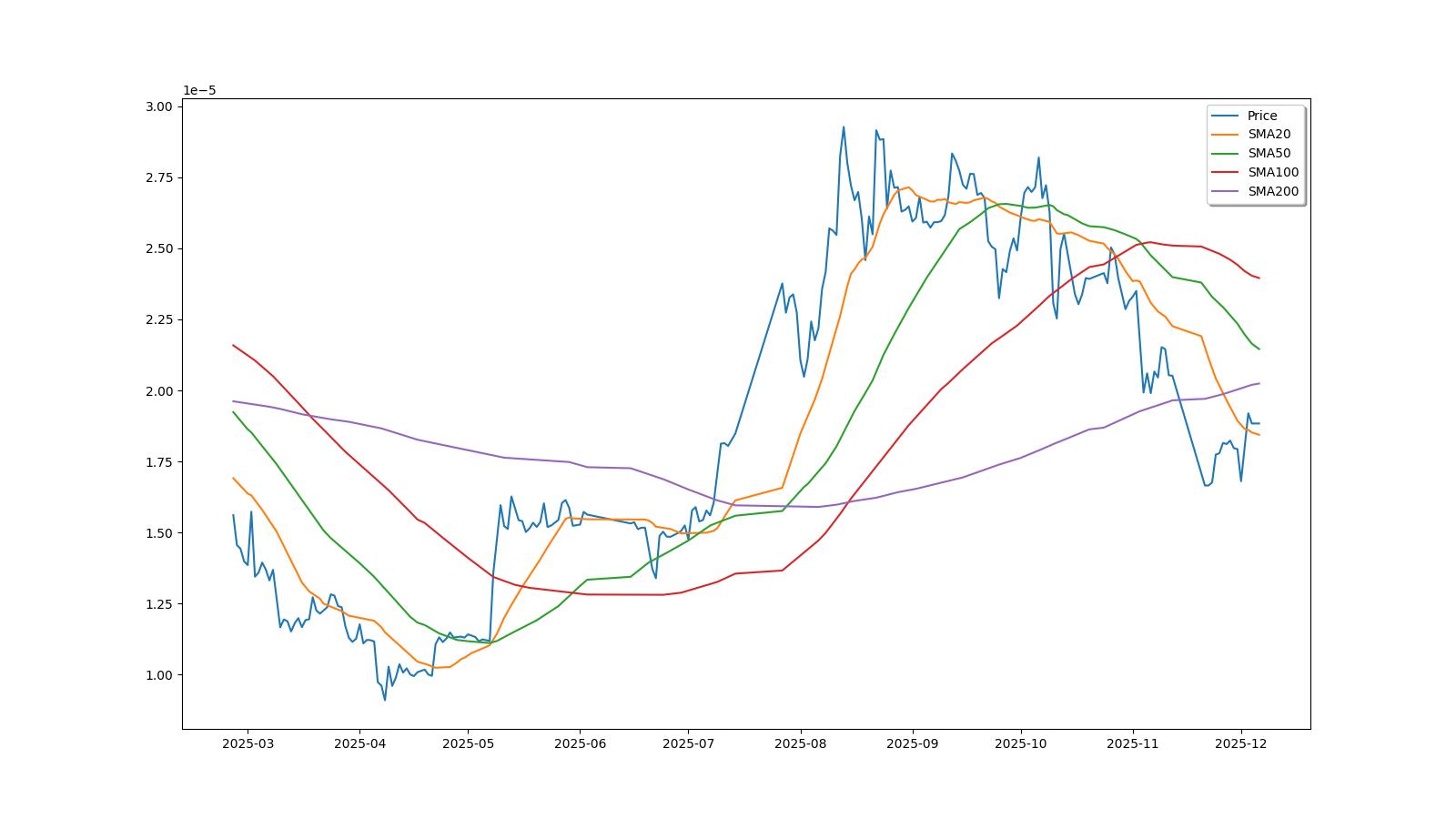 Harambe Simple Moving Averages