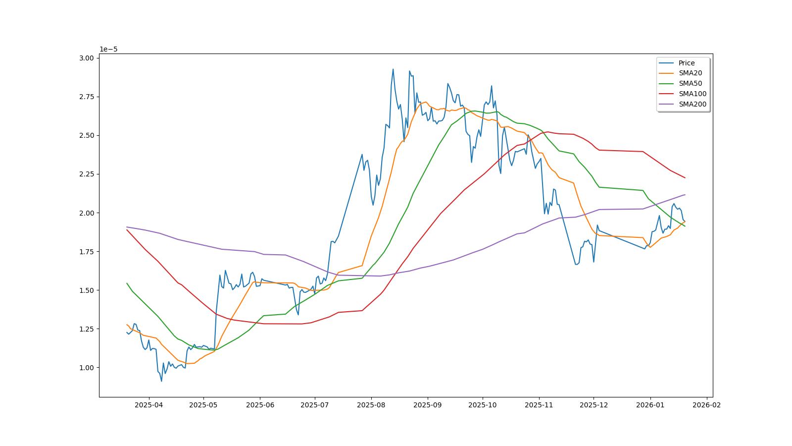 Harambe Simple Moving Averages