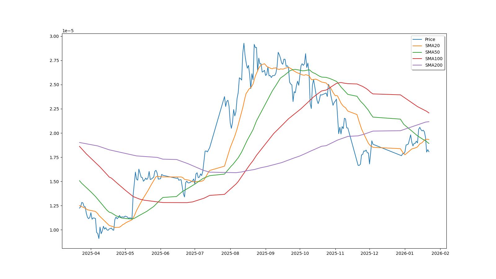 Harambe Simple Moving Averages