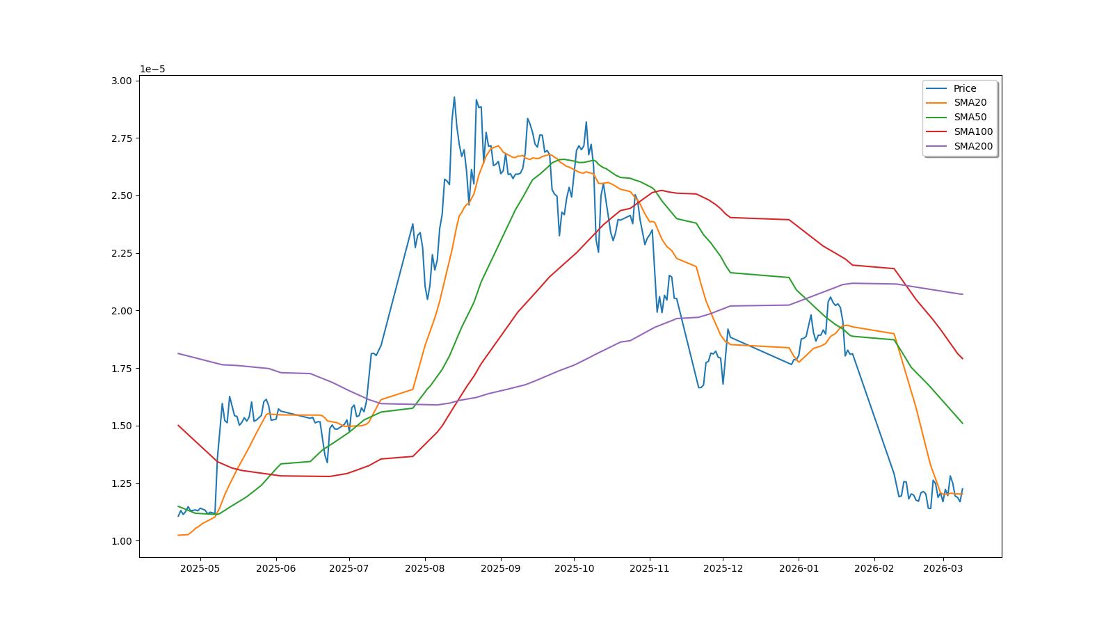 Harambe Simple Moving Averages