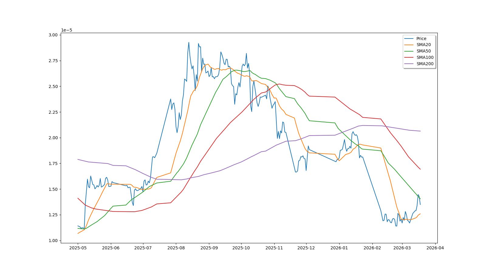 Harambe Simple Moving Averages
