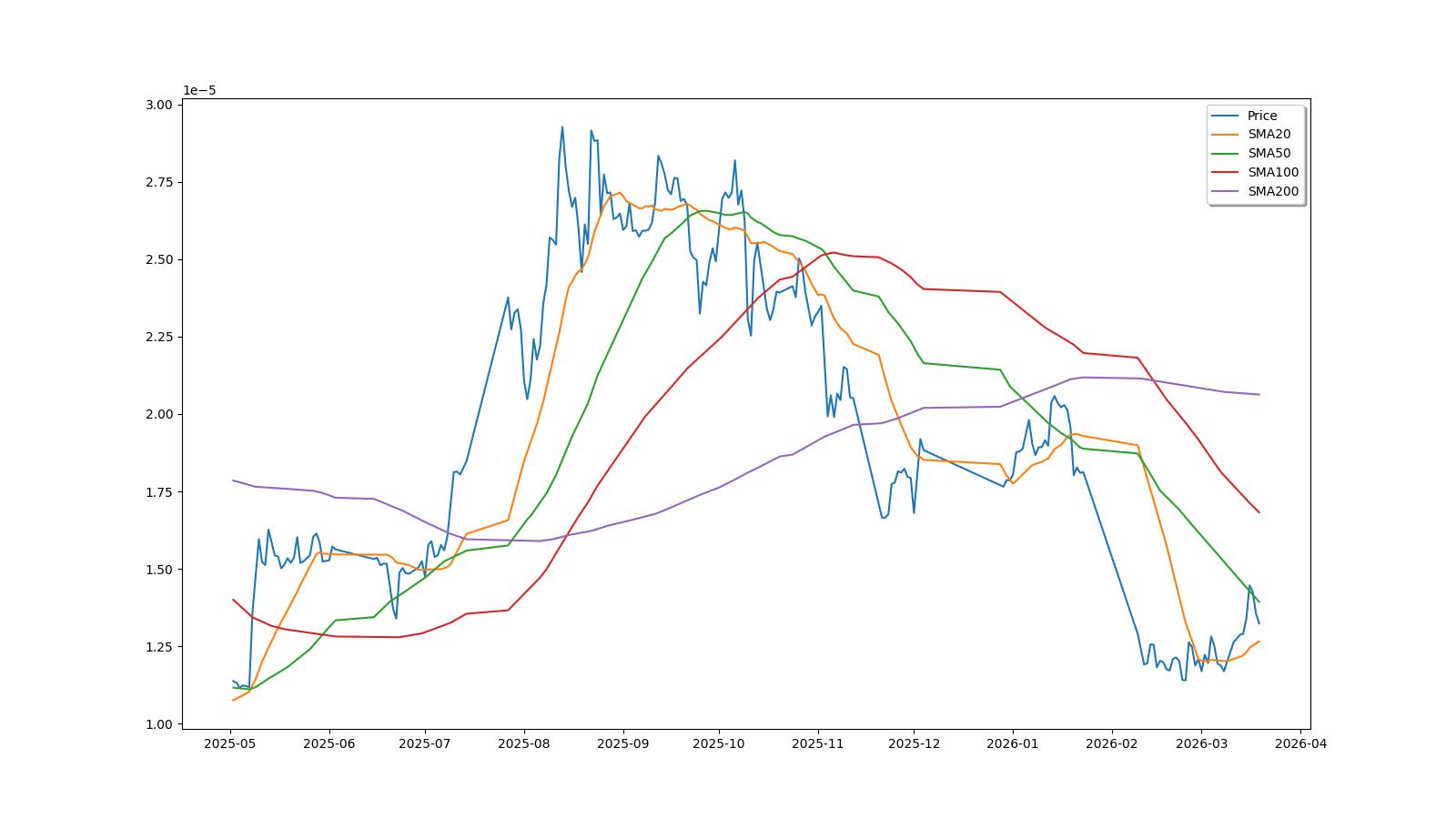 Harambe Simple Moving Averages