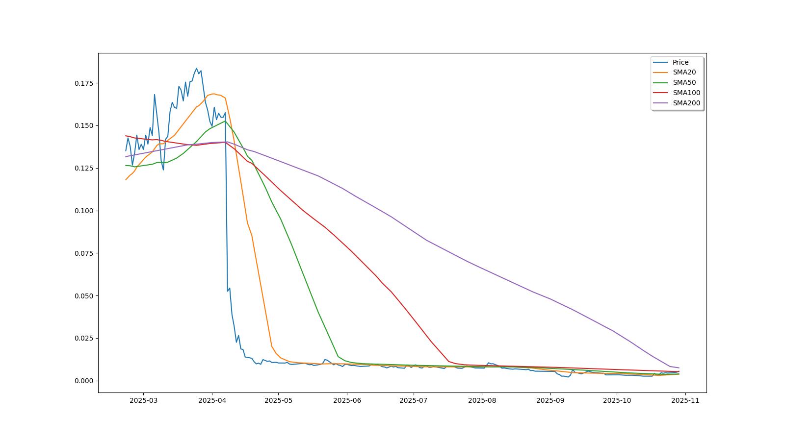 HARD Protocol Simple Moving Averages