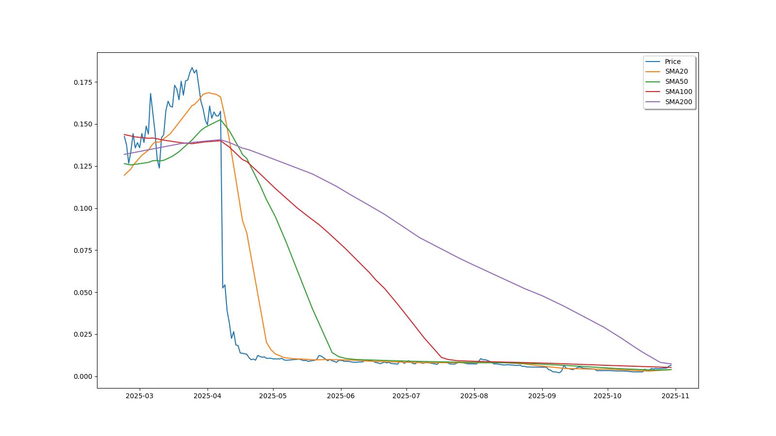 HARD Protocol Simple Moving Averages