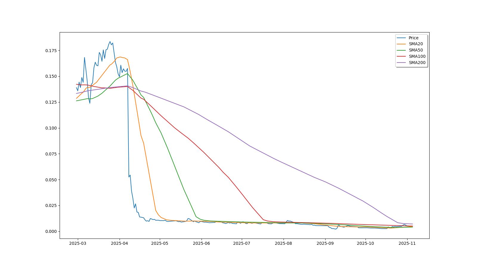 HARD Protocol Simple Moving Averages