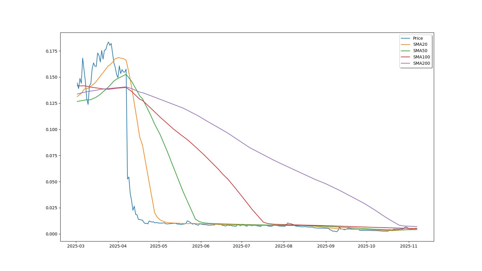 HARD Protocol Simple Moving Averages