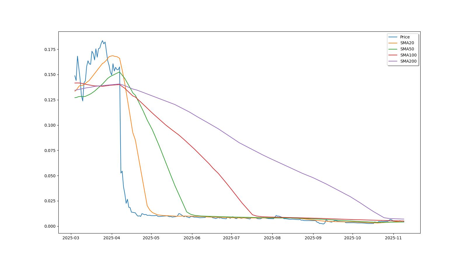 HARD Protocol Simple Moving Averages