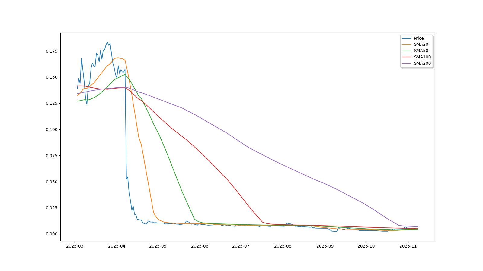 HARD Protocol Simple Moving Averages