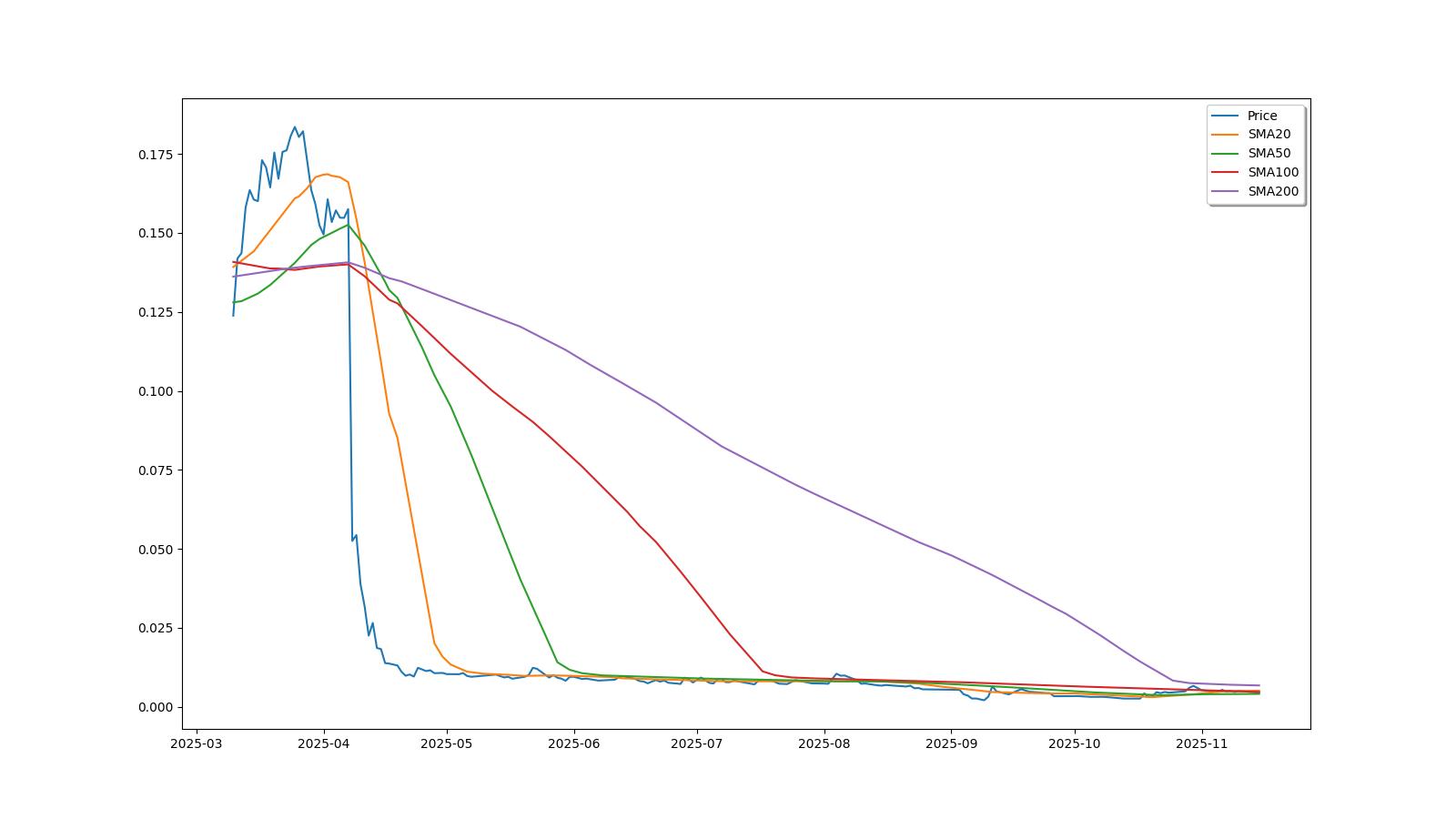 HARD Protocol Simple Moving Averages