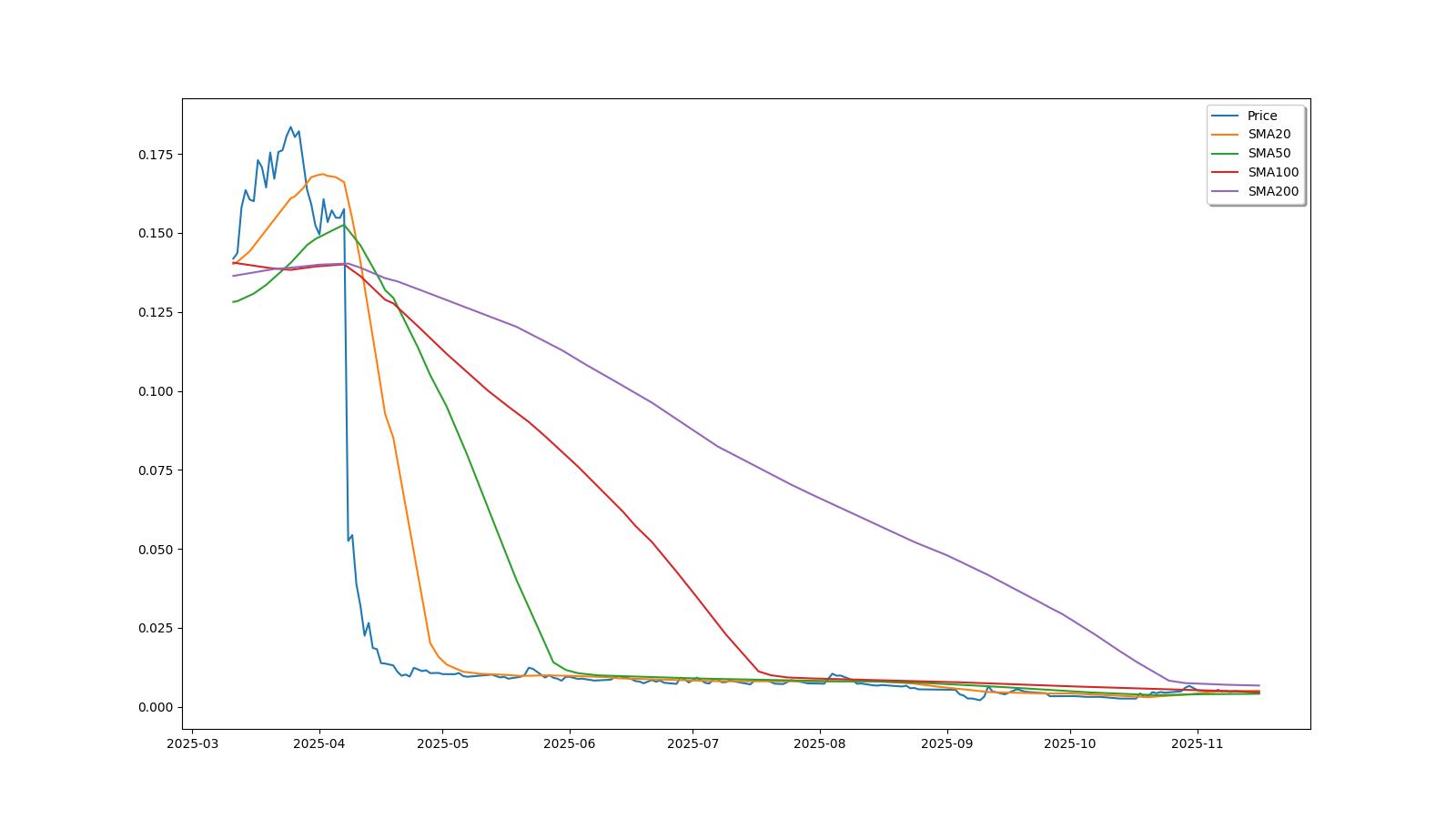 HARD Protocol Simple Moving Averages