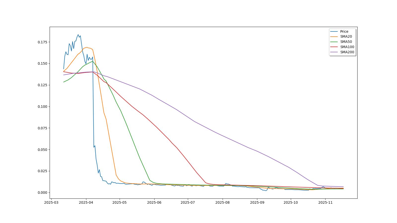 HARD Protocol Simple Moving Averages