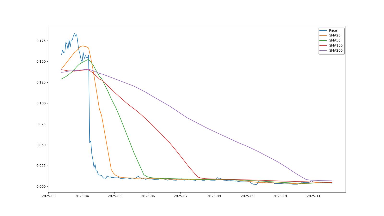 HARD Protocol Simple Moving Averages