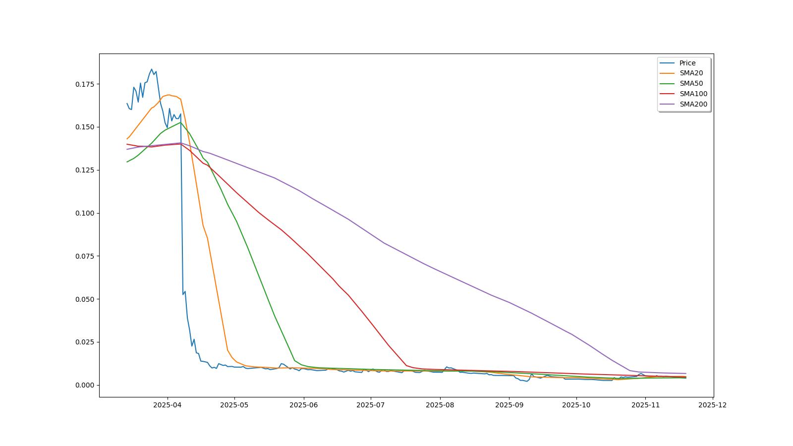 HARD Protocol Simple Moving Averages